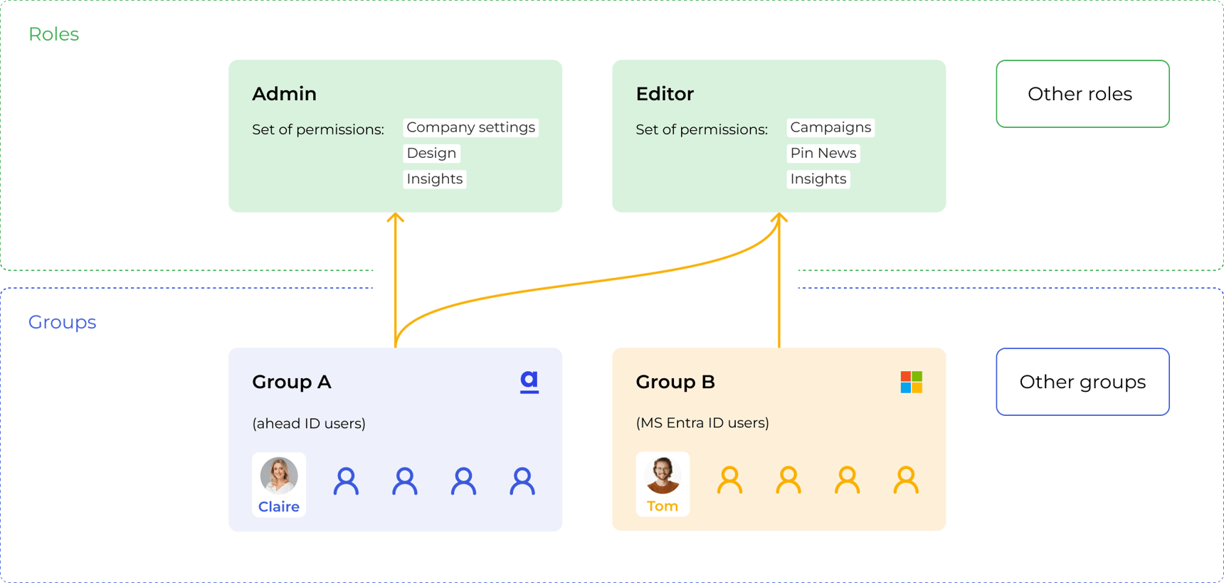 How to manage user Roles & Permissions