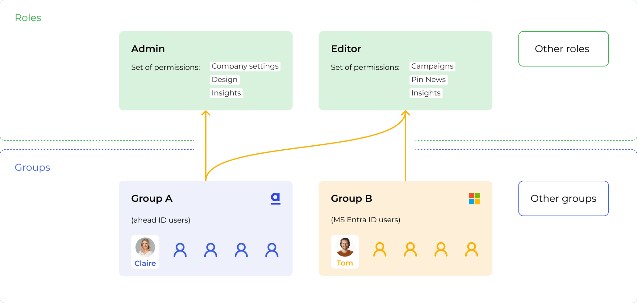 How to manage user Roles & Permissions